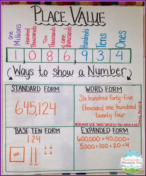 Number Place Values Chart
