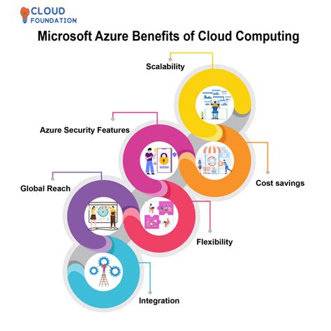 Azure Tutorial Uncovering The Hidden Azure Benefits