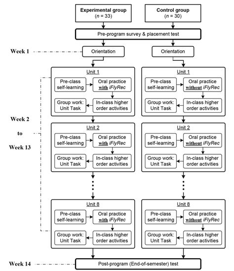 Figure 1 From Integrating Automatic Speech Recognition Technology Into Vocabulary Learning In A