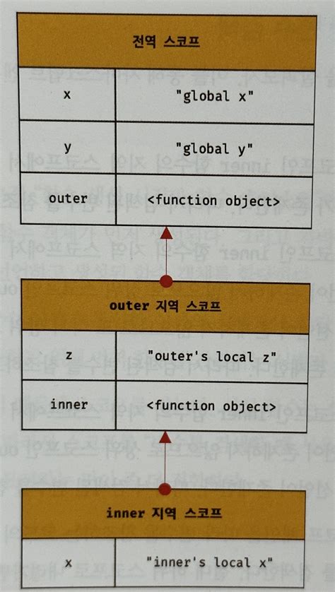 Java Script 모던 자바 스크립트 Deep Dive 09 13장 스코프 P189 ~ P199