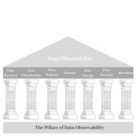Deepak V David On Linkedin Data Governance And Observability Explained Kdnuggets