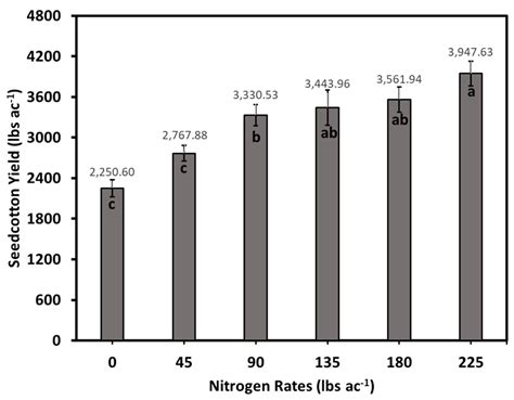 Cotton Nitrogen Fertilization Rate Study 2023 Mid Season Update