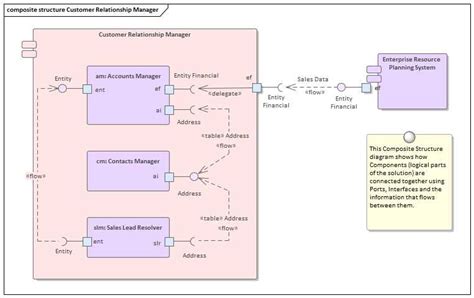 The Importance Of Enterprise Architect Component Diagrams For Effective Planning And Communication