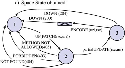 State State For Patch Method Download Scientific Diagram