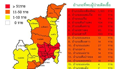 เชียงใหม่ยังหนัก โซนแดงลาม7อ เหลืออำเภอเดียวไร้โควิด