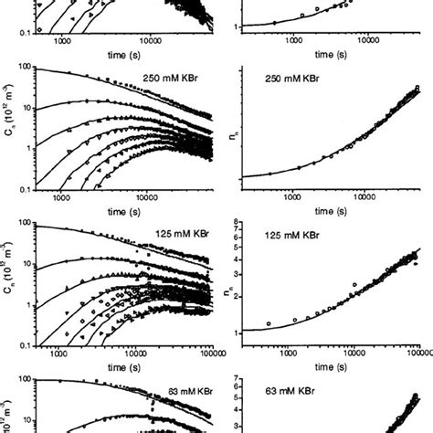 Time Evolution Of The Cluster Size Distribution C N T ͑ A ͒ And
