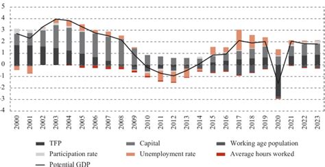 Production Factor Contributions To Potential Output Growth In Download Scientific Diagram