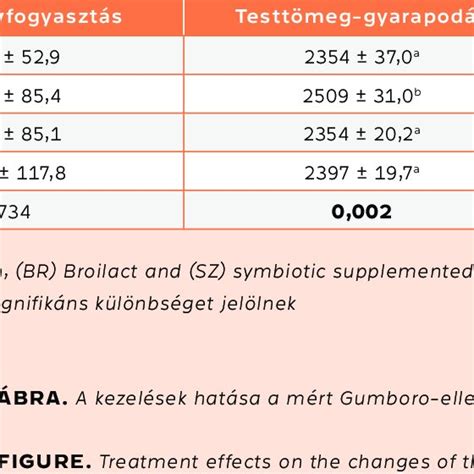 treatment effects on the production traits average ± standard