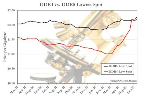 Some Clarity On 2025 S Ddr4 Price Surge The Memory Guy Blog