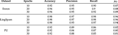 results for testing data for different datasets using the bert model