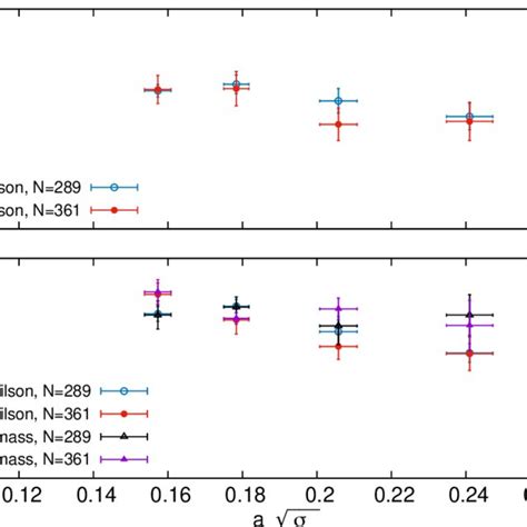 Lattice Spacing Dependence Of The First Excited States In The Download Scientific Diagram