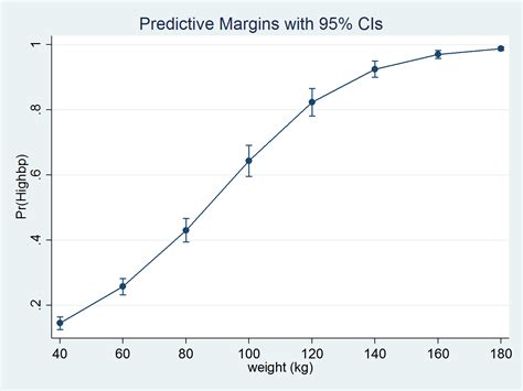 How To Interpret Margins Stata Graph