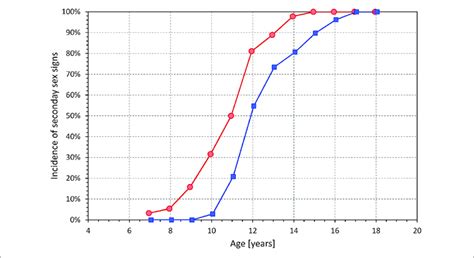 Incidence Of Secondary Sex Signs In Age Bands Years Each Shown Download Scientific