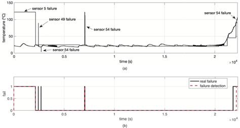 A Sensor Failures In Testing Data And B Failure Detection Response Download Scientific