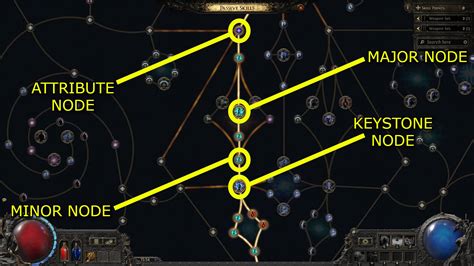 Path Of Exile 2 Poe 2 Skill Tree Guide Rock Paper Shotgun