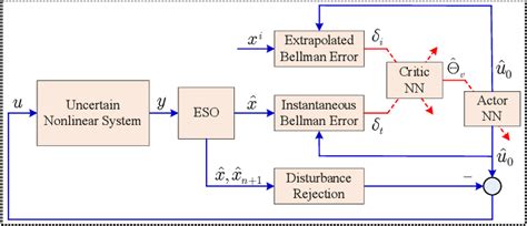 Figure 1 From Reinforcement Learning Based Disturbance Rejection Control For Uncertain Nonlinear