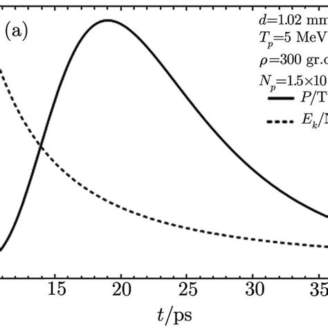 Proton Power P And Proton Kinetic Energy E K As A Function Of