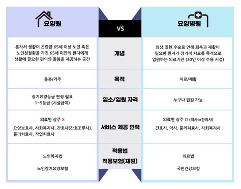 요양병원 비용 Vs 요양원 비용 실제 차이는 이렇게 됩니다