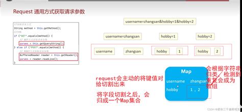 request继承体系，获取请求数据，request通用方式获取请求参数 request方法获取请求数据 csdn博客