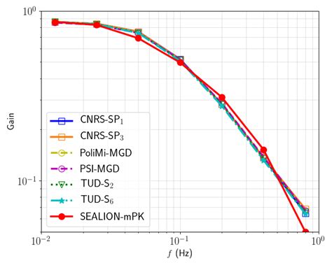 Step 21 Bode Diagrams Of Power Gain And Phase Shift As A Function Of Download Scientific