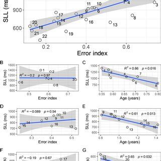 The Grey Areas Depict The Confidence Interval Of The Linear Download Scientific Diagram