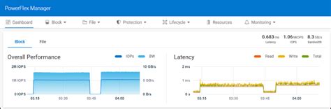 Random Io Read Only Workload Test Oracle 21c Rac Database Performance Best Practices On