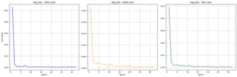 Regression How To Interpret A Non Converging Kl Loss In A Deep