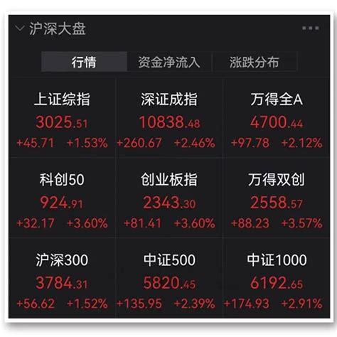 沪指成功收复3000点 半导体板块大反攻a股“深v”反弹！沪指收复3000点沪指重返3000点涨停