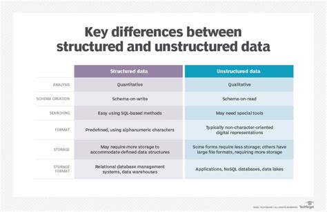 Structured Vs Unstructured Data Strategies For Efficient Utilization