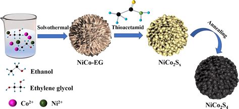 Nico‐glycolate‐derived Porous Spherical Nico2s4 For High‐performance