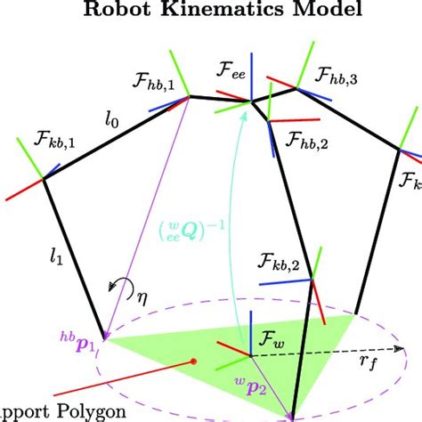 Simplified Kinematics Representation Of The Robot Model Occluding The Download Scientific