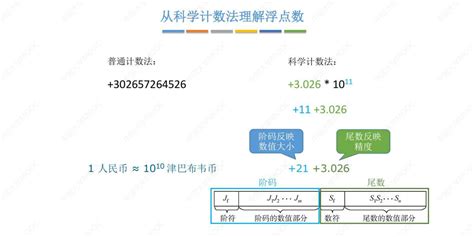 王道计算机组成原理课代表 考研计算机 第二章 数据的表示和运算 究极精华总结笔记 Csdn博客