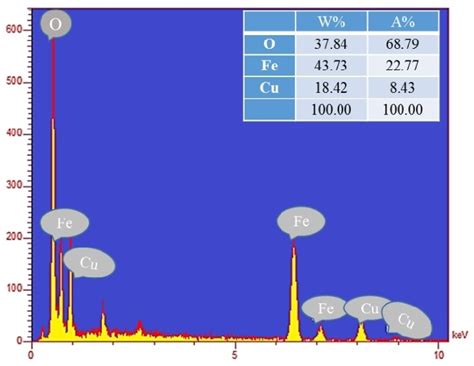 The Eds Spectrum Of The Cufe 2 O 4 Nps Download Scientific Diagram
