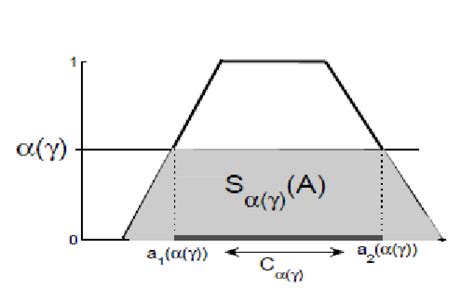 fuzzy number a and its interval approximation download scientific