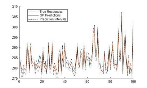 Predict Responses Using Regressiongp Predict Block Matlab And Simulink