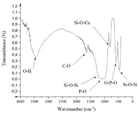 Ftir Results Of Soaked Glasses Download Scientific Diagram
