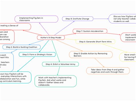 kotter s 8 step model mapa mental mindomo