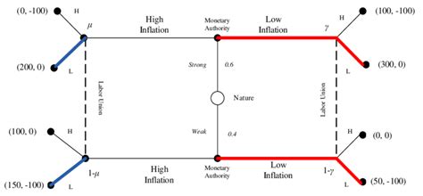 Pooling Strategy Proole Low S Low W When 1 2 Download Scientific