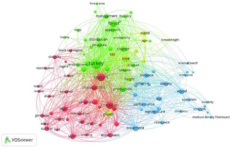 Cluster Analysis Map Of The Most Used Keywords In At Least 20 Articles