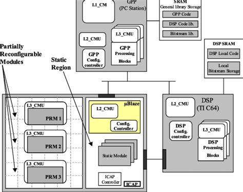 platform and details of the fpga architecture download scientific diagram