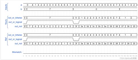 Hdlbits第二章练习及答案隐式网络通常是难以检测的错误的来源。 在 Verilog 中网络型信号可以通过语句或 Csdn博客