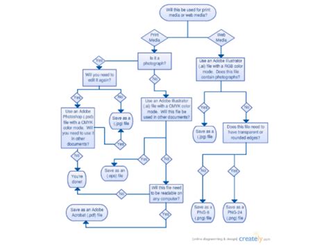 Flow Chart Of File Type Tree Computers Hub