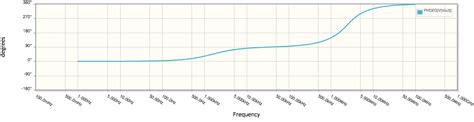Low Pass Filter Negative Capacitance Circuit Without Relaxation