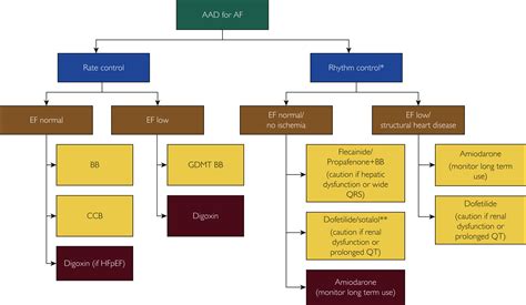 Antiarrhythmic Drugs For Atrial Fibrillation In The Outpatient Setting