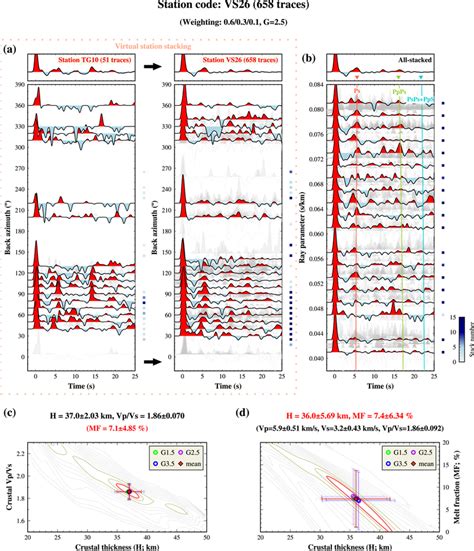 A Virtual Station Stacking And B D Results Of Multiple‐parameter