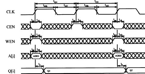 Synchronous Single Nort Sram Capable Of Realizng Synchronous Double