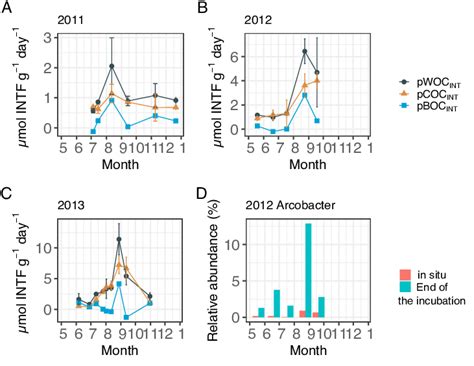 Sediment Oxygen Consumption Rate Mmol Intf M −2 Day −1 Measured With