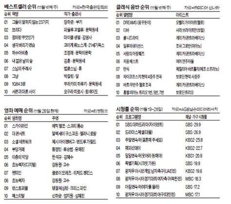 Chart 중앙일보