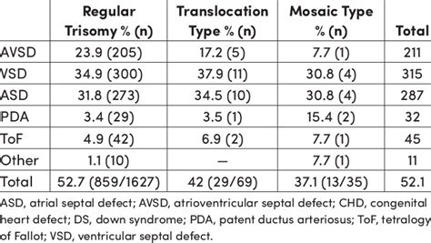 Distribution Of Congential Heart Defect Types According To Down