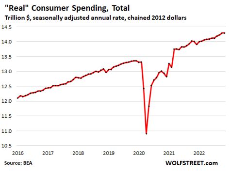Consumer Spending On Services Blows Past Inflation Fuels Services Inflation Further Seeking Alpha